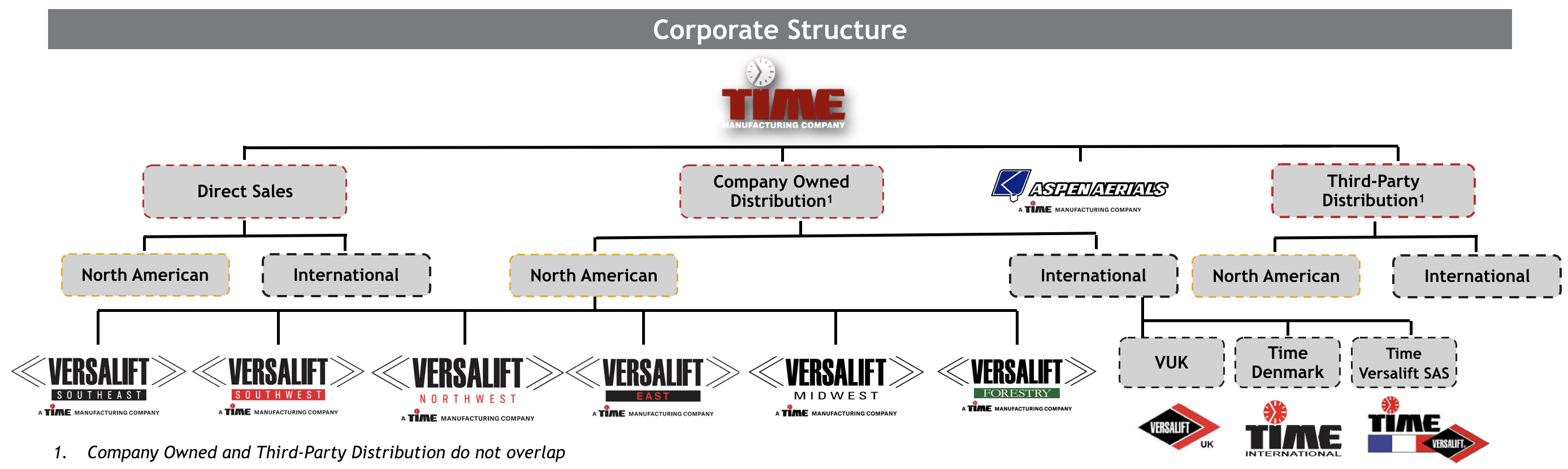 Time-Manufacturing-Corporate-Structure - Time Manufacturing Company